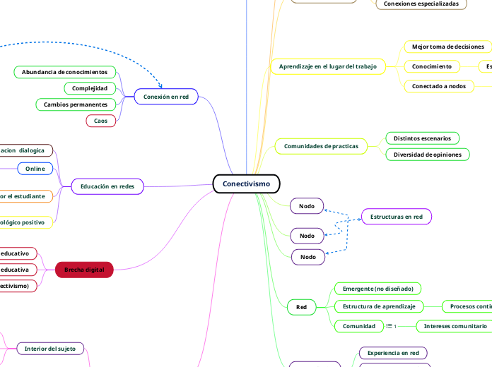 Conectivismo - Mind Map